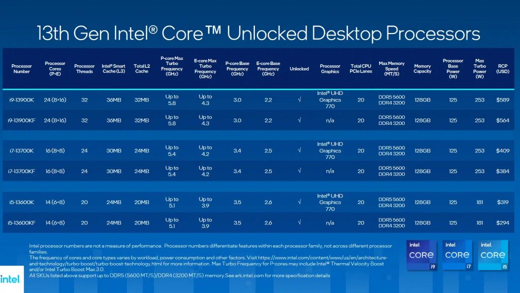 13th Gen Intel® Core™ 'Raptor Lake' Processor: Release date, price ...