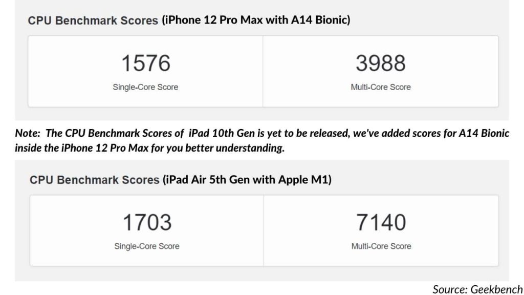 iPad 10 vs iPad Air 5: Which one should you buy this holiday season ...
